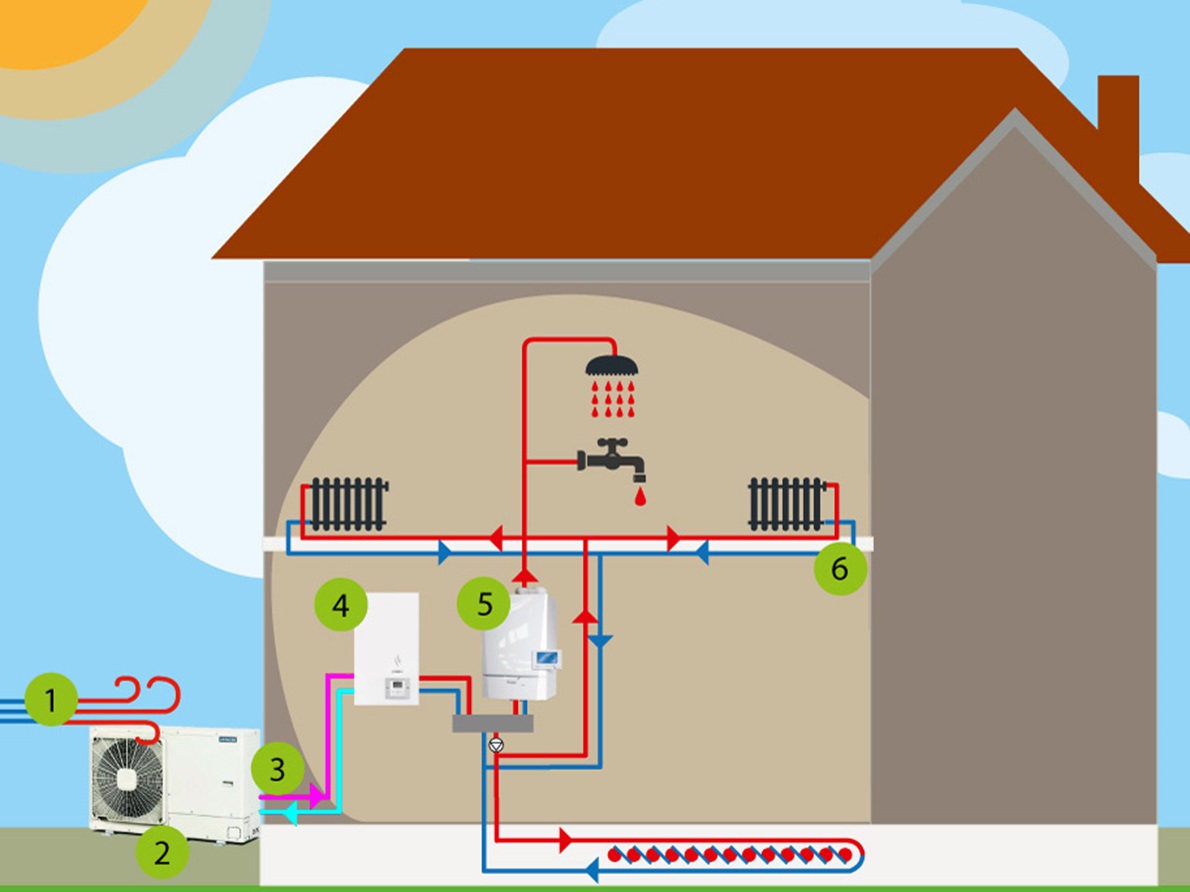 Hernieuwbare en hybride energieoplossingen, ook met propaan!